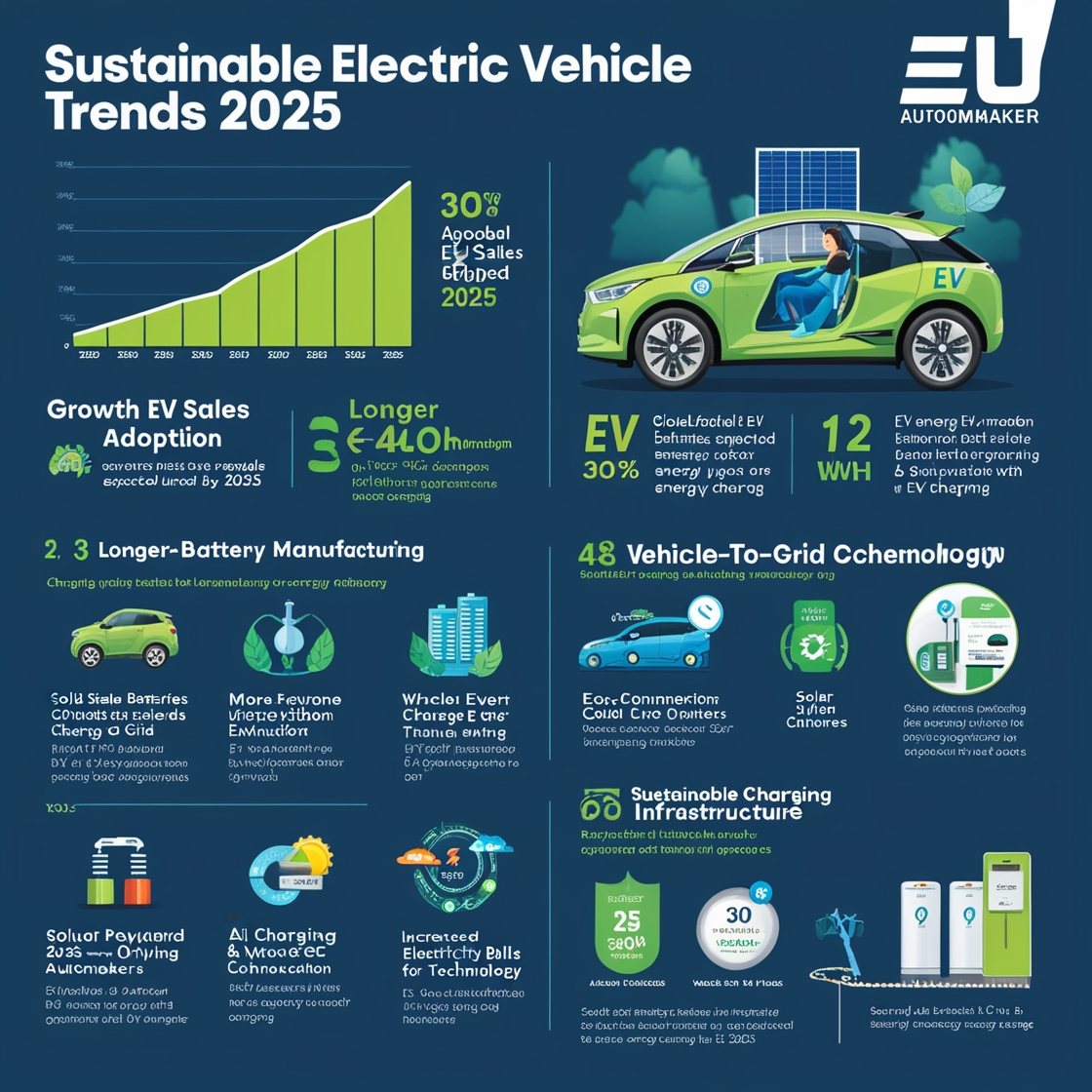 Sustainable Electric vehicle trends 2025: Mobility's Future